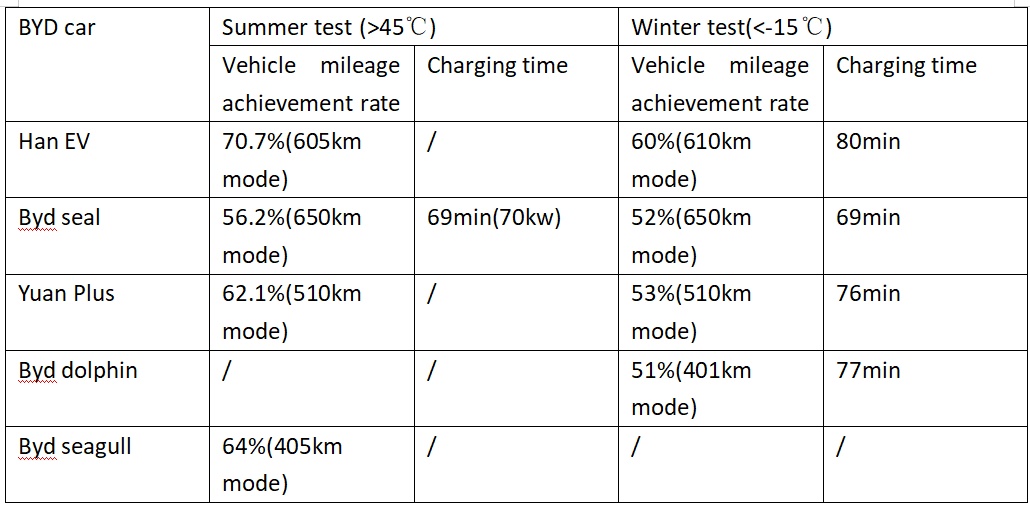 battery temperature too low solution-byd self-heating technology ...